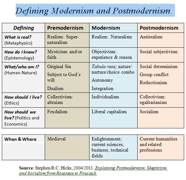 Defining Modernism And Postmodernism Chart Stephen Hicks Ph D Defining Modernism And Postmodernism Chart Stephen Hicks Ph D