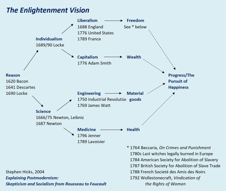 The Enlightenment Vision — updated flowchart – Stephen Hicks, Ph.D.